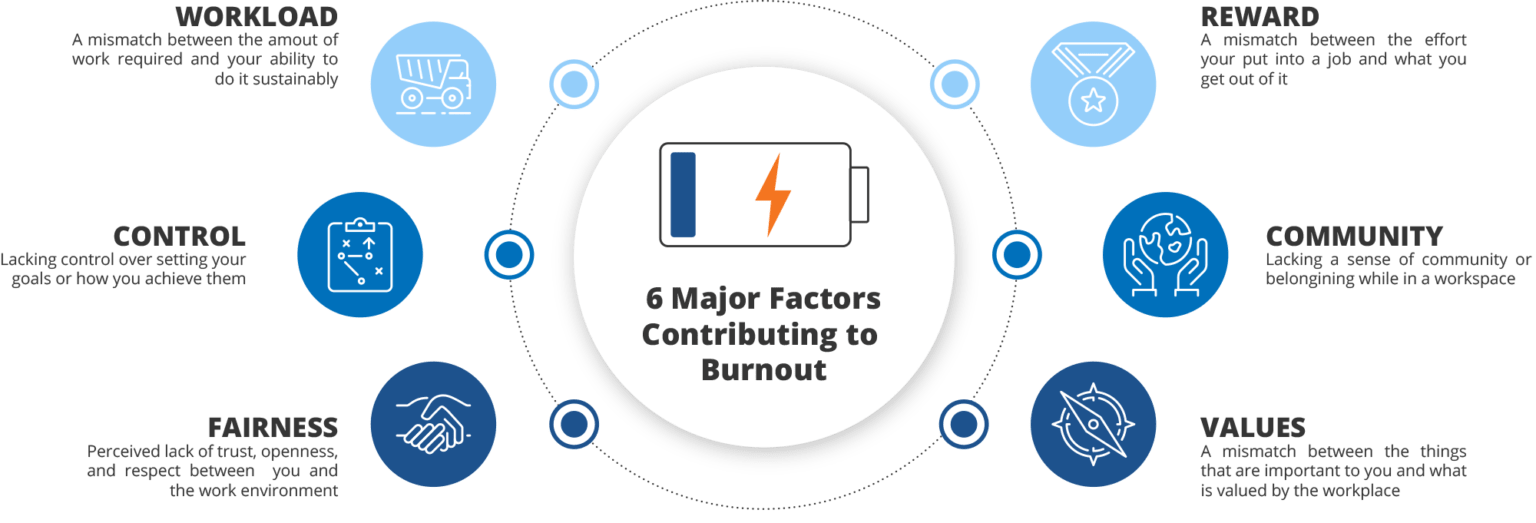 Burnout Factors - Take This